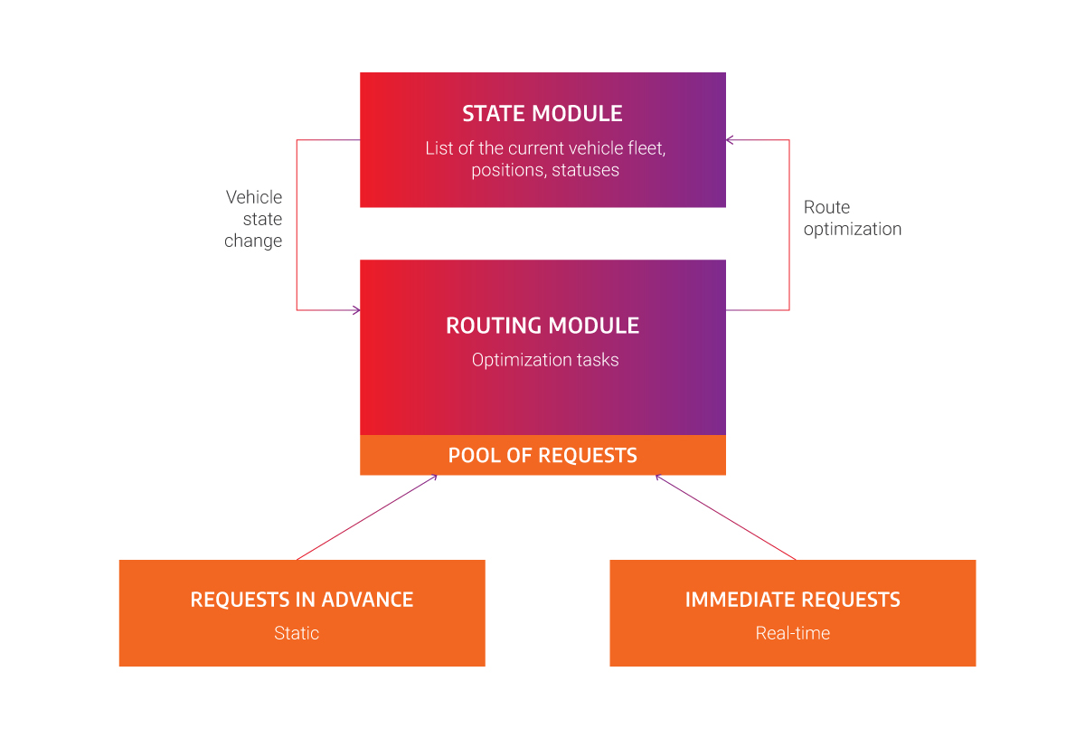 Diving into the Vehicle Routing Problem