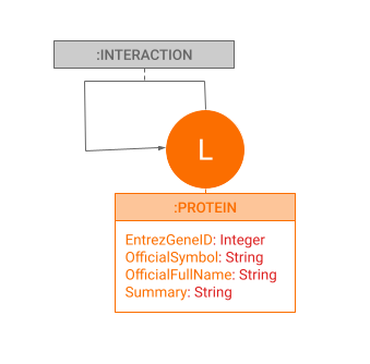 How to Identify Essential Proteins using Betweenness Centrality