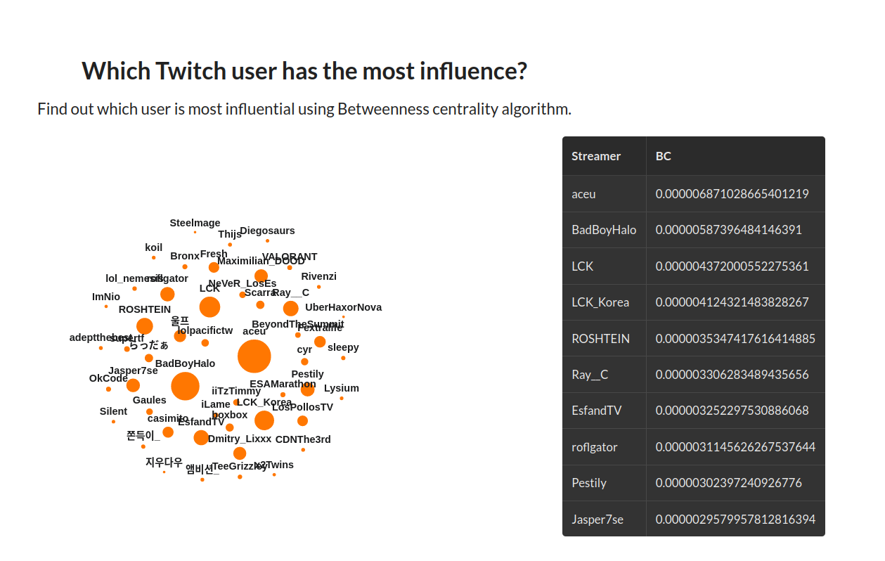 Twitch Streaming Graph Analysis - Part 2