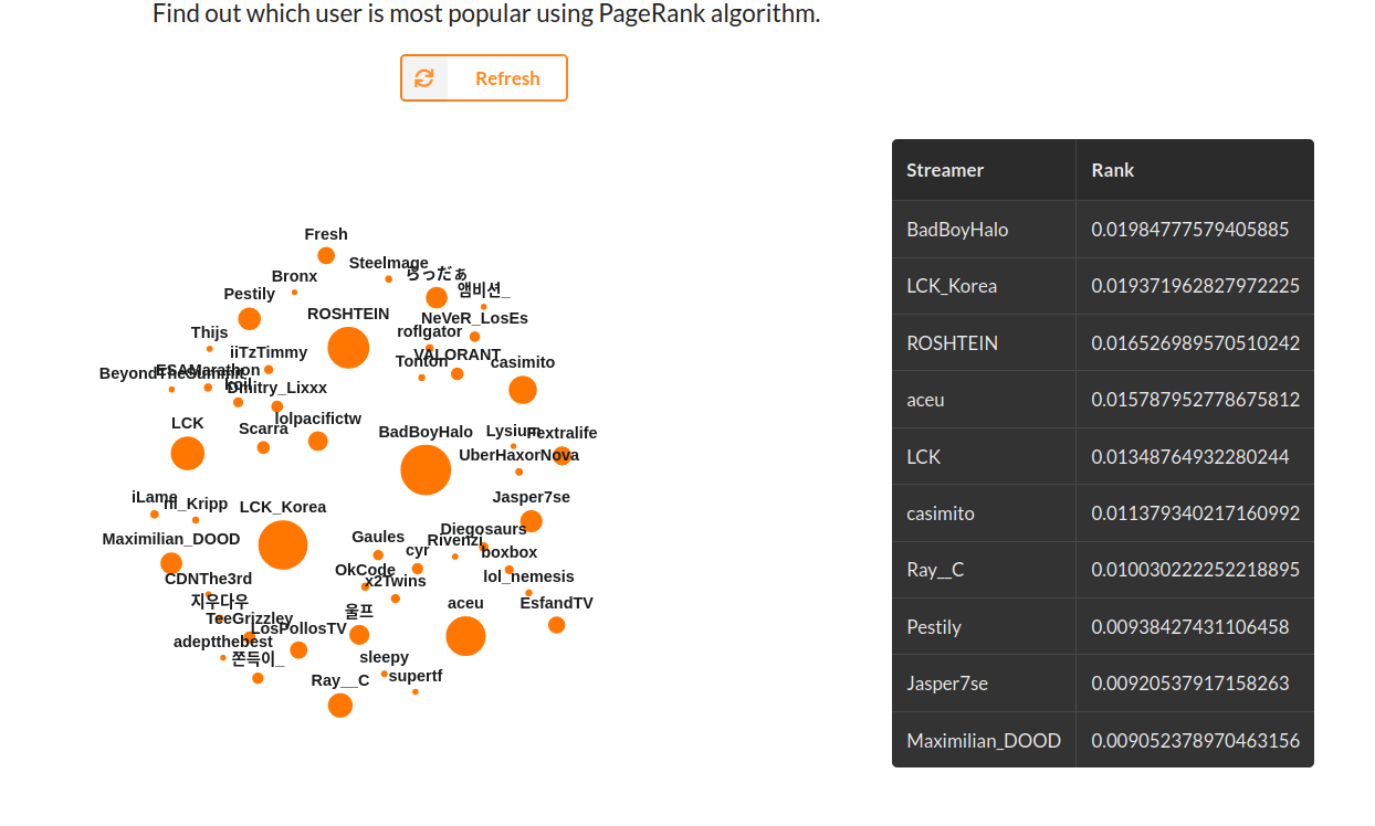 Twitch Streaming Graph Analysis - Part 3